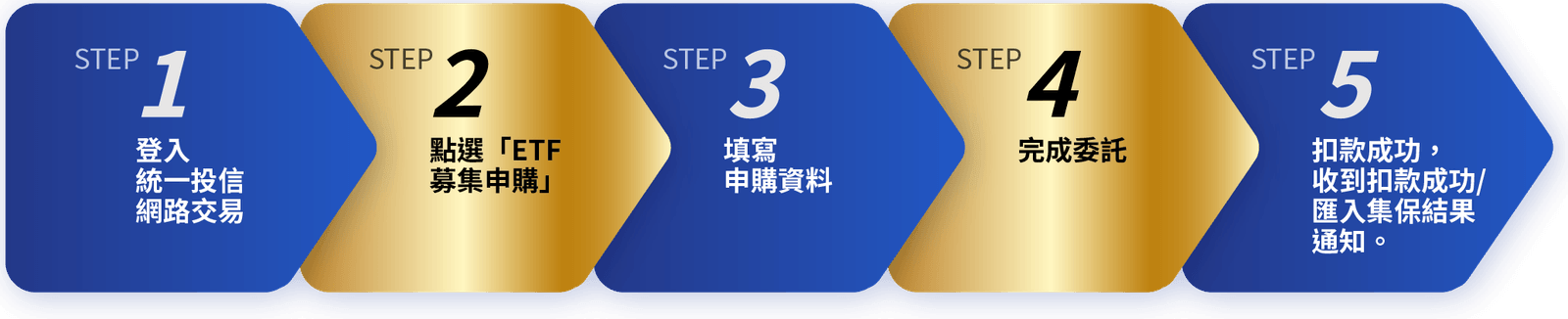00988A 統一全球創新主動式ETF | 10/15~10/17 募集繳款
