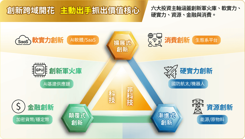 00988A 統一全球創新主動式ETF | 11/5 掛牌上市