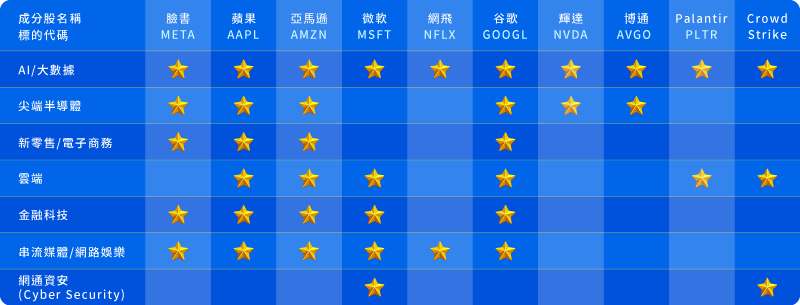 00757 統一FANG+ ETF：擁抱AI狂潮 跟上最夯投資商機